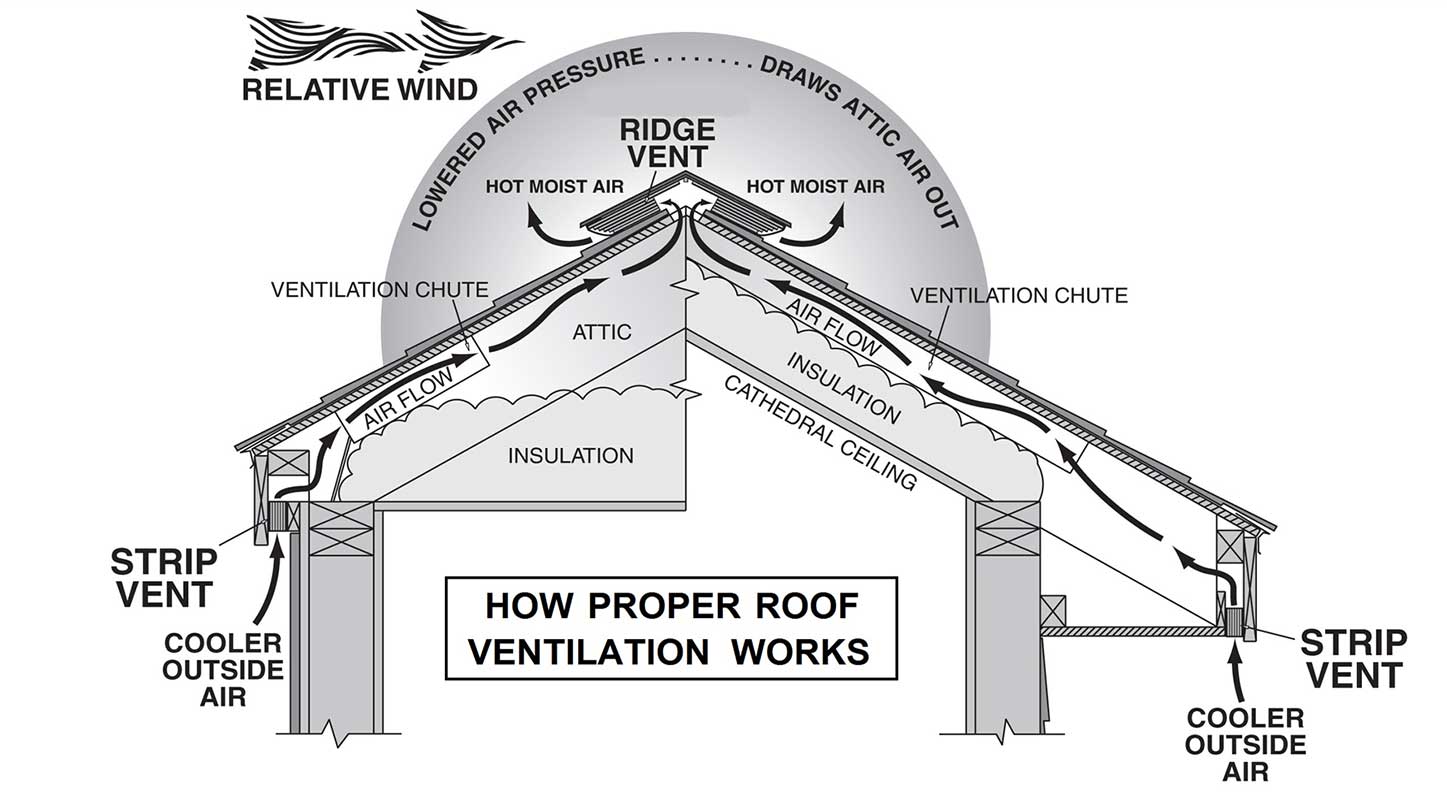 Attic Ventilation Sun Coast Roofing Solar Construction Division
